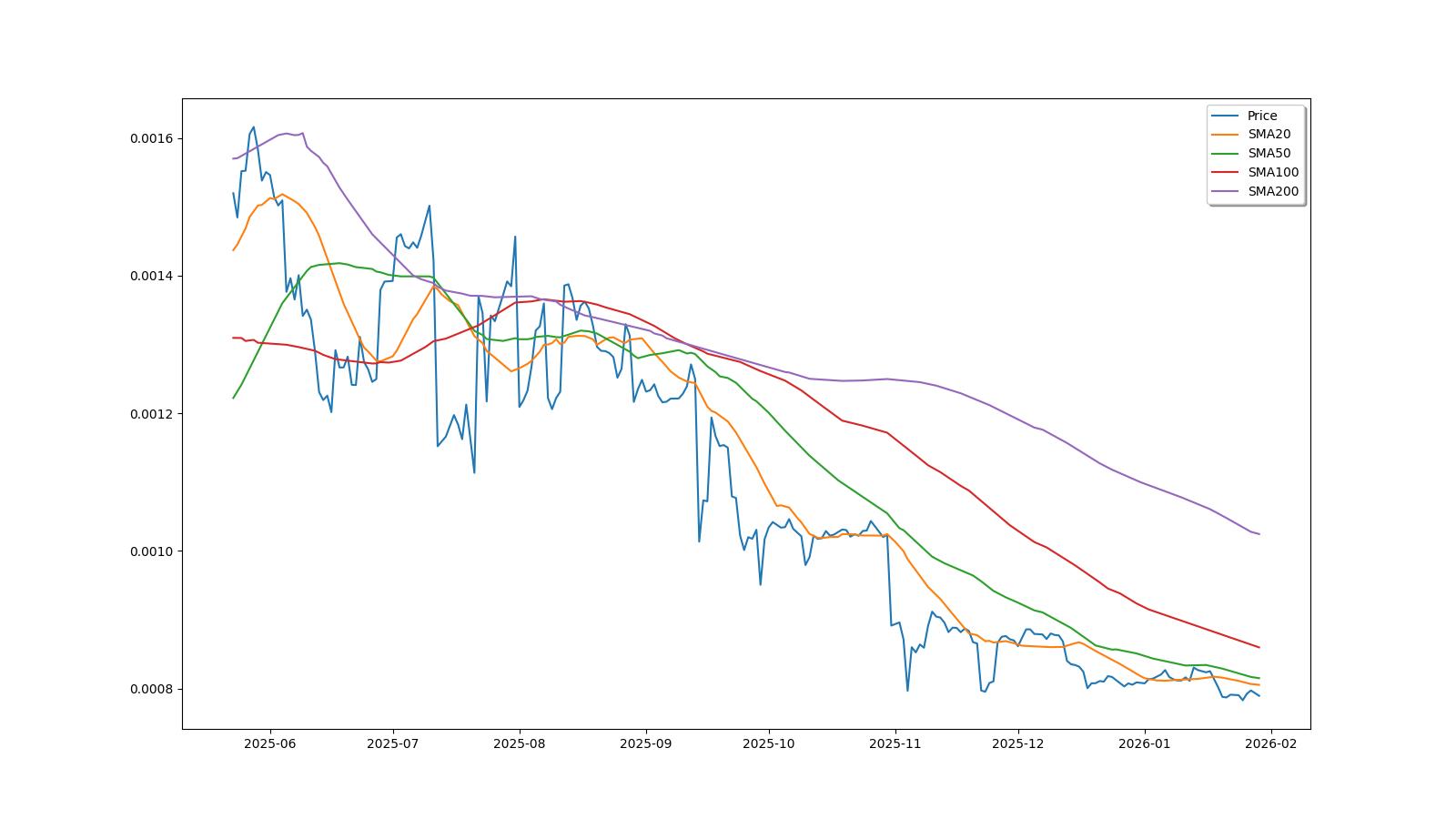 Hummingbot Simple Moving Averages