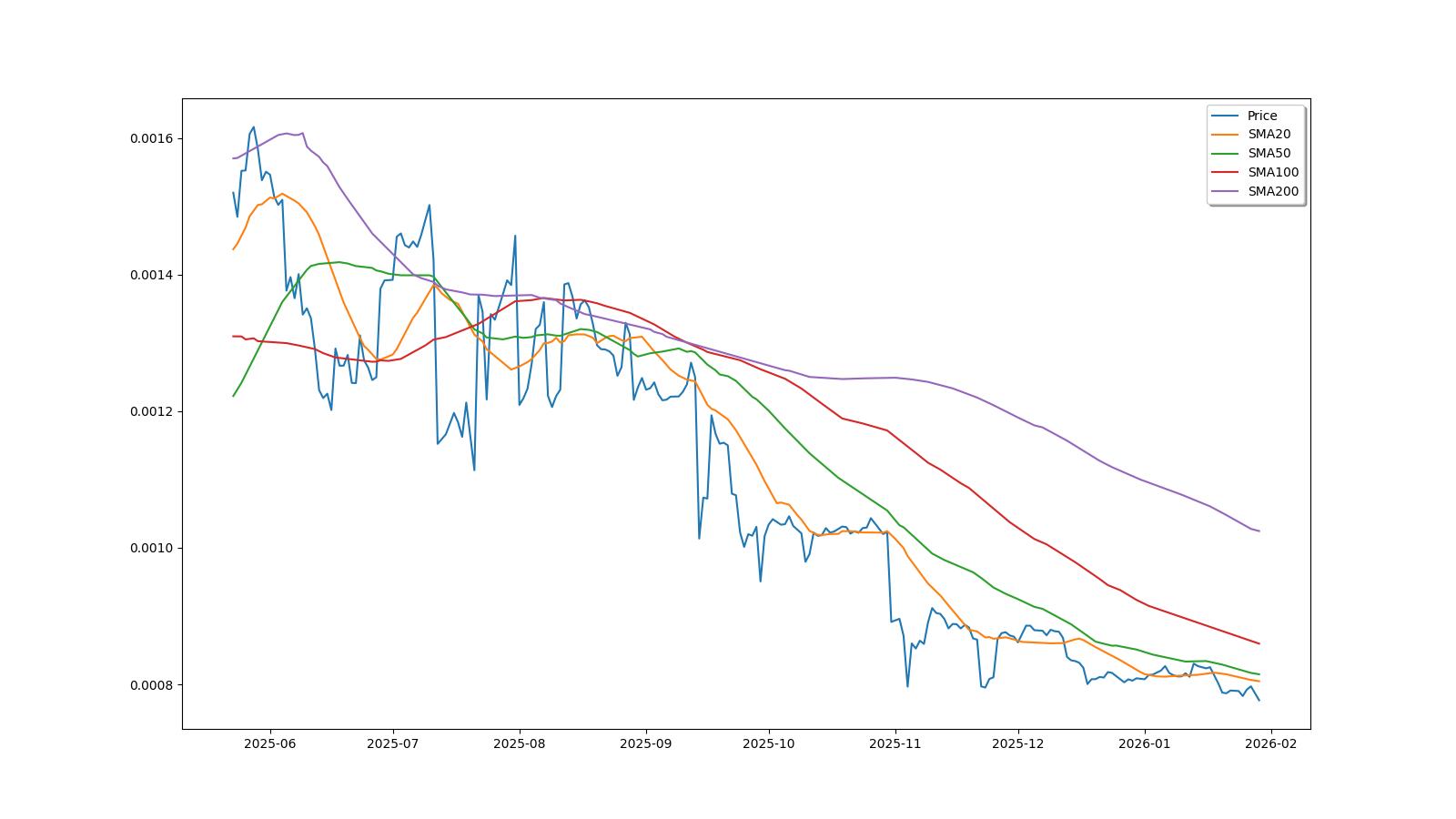 Hummingbot Simple Moving Averages
