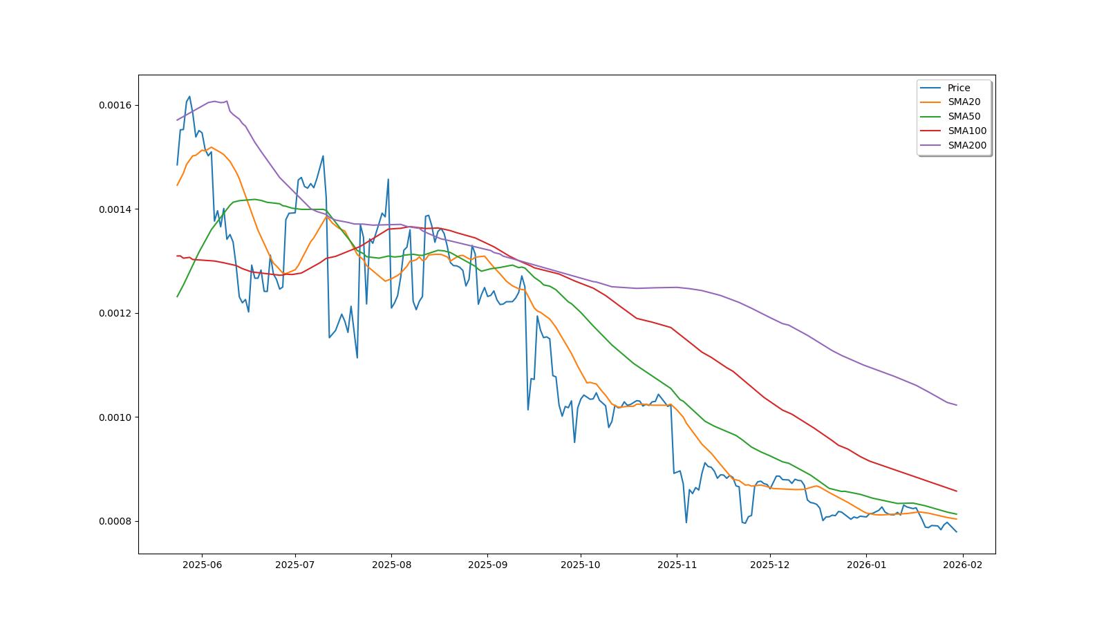 Hummingbot Simple Moving Averages