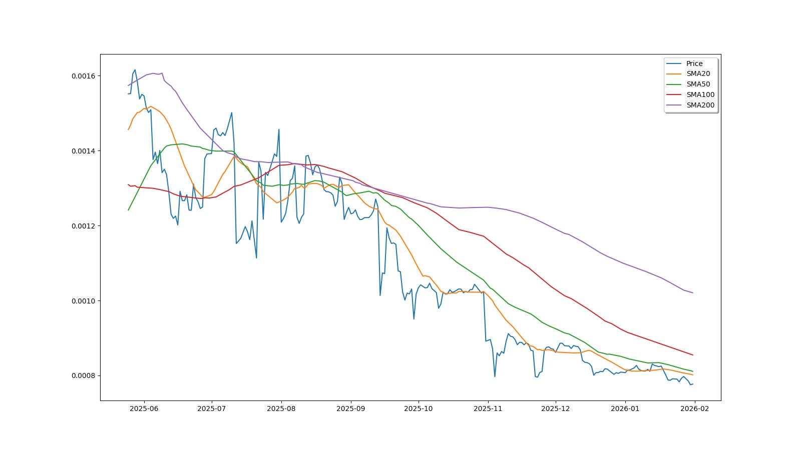 Hummingbot Simple Moving Averages