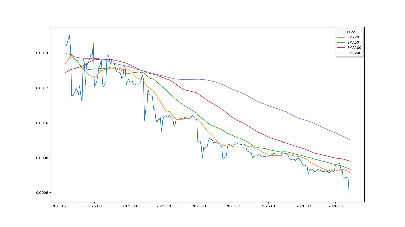 Hummingbot Simple Moving Averages