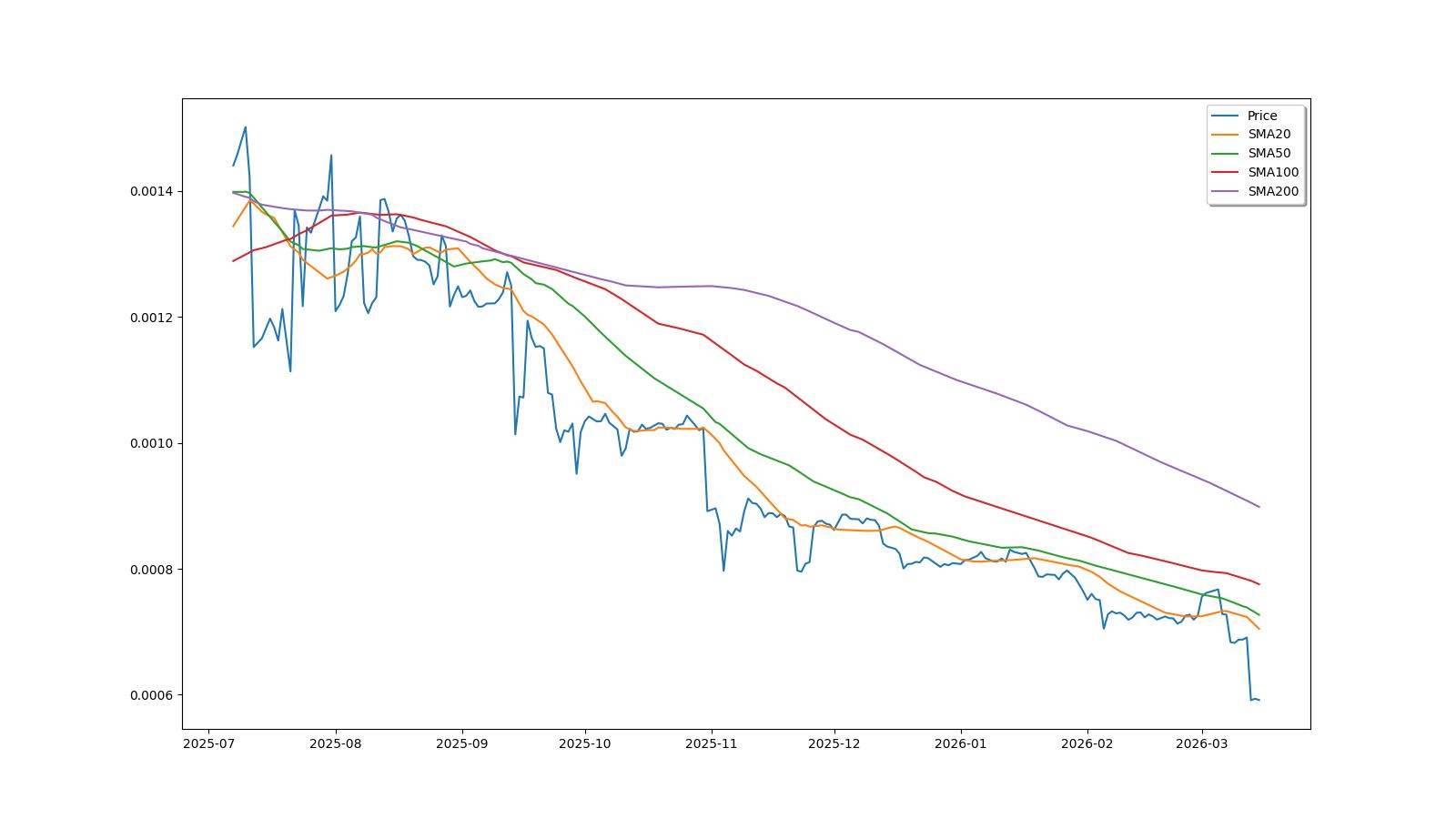 Hummingbot Simple Moving Averages