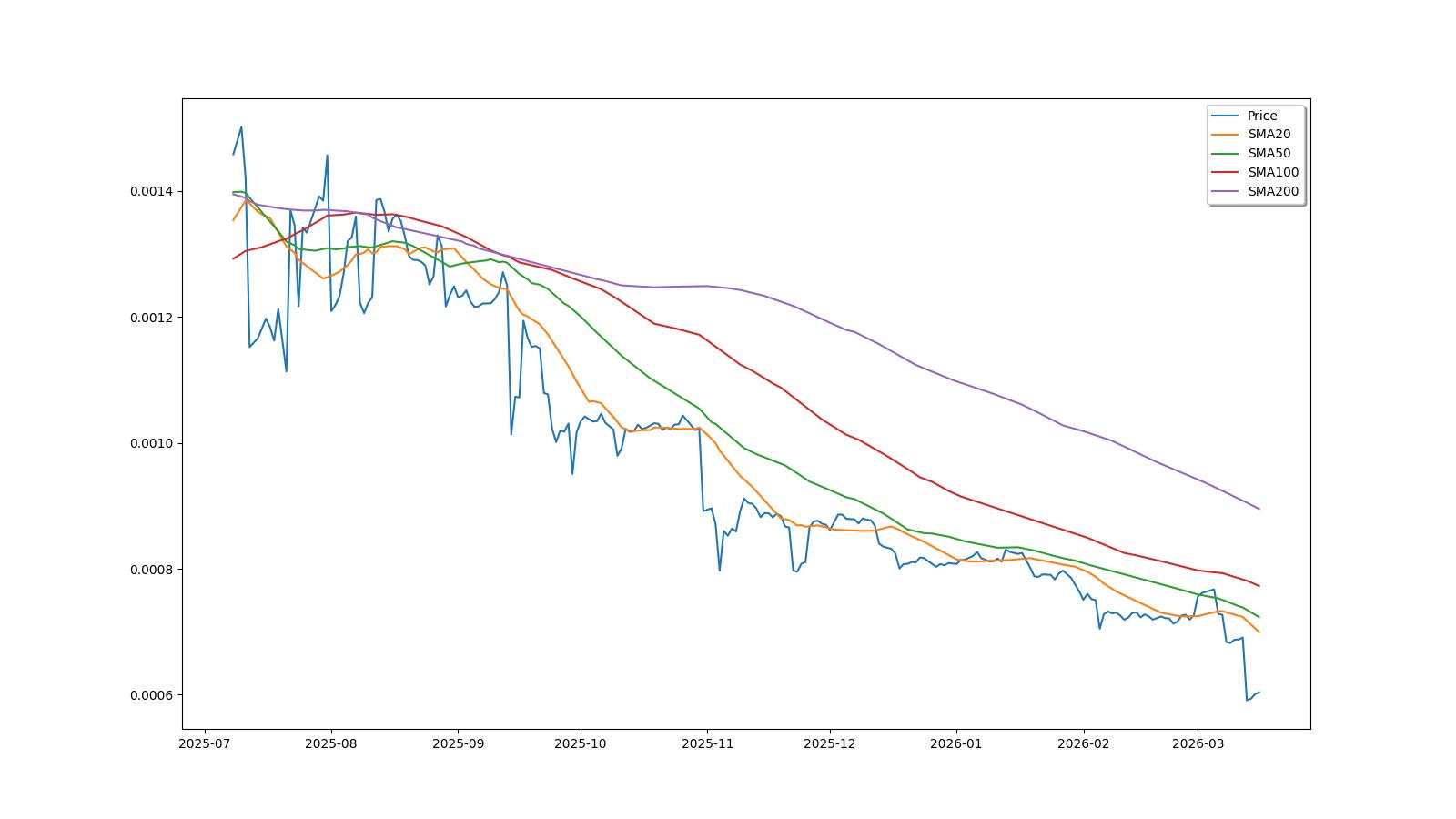 Hummingbot Simple Moving Averages