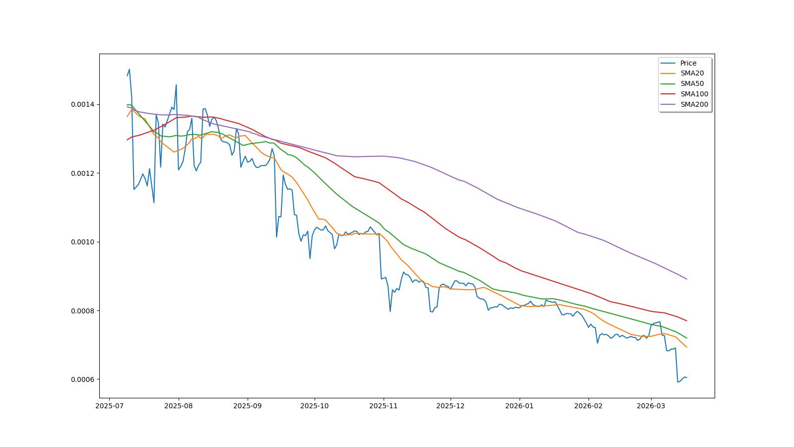 Hummingbot Simple Moving Averages