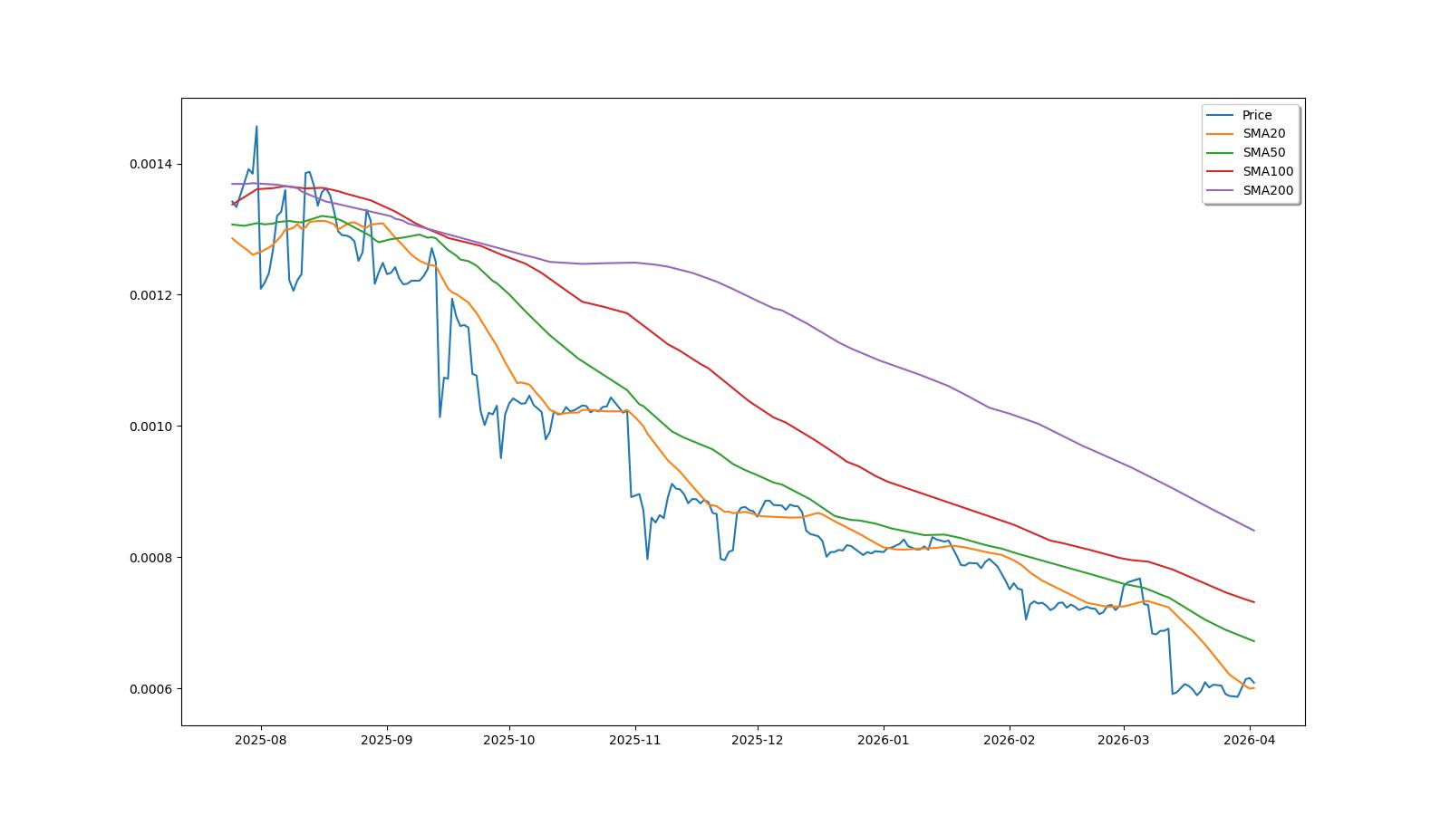 Hummingbot Simple Moving Averages