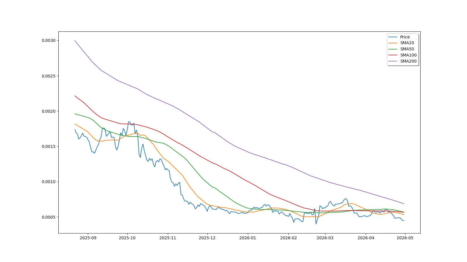 HUND Simple Moving Averages