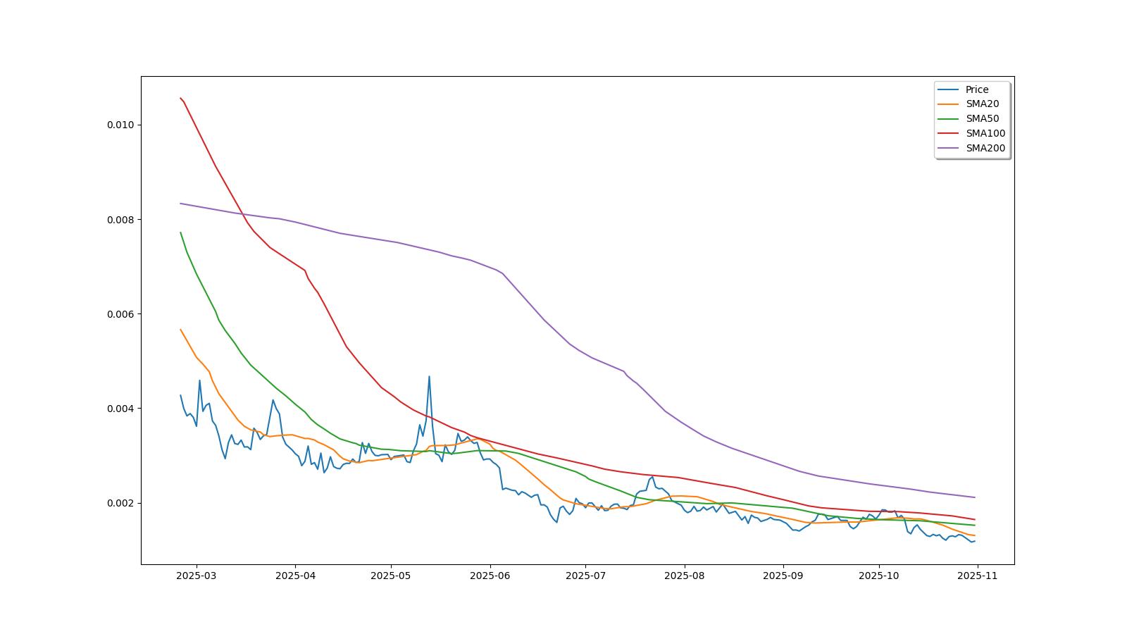 HUND Simple Moving Averages