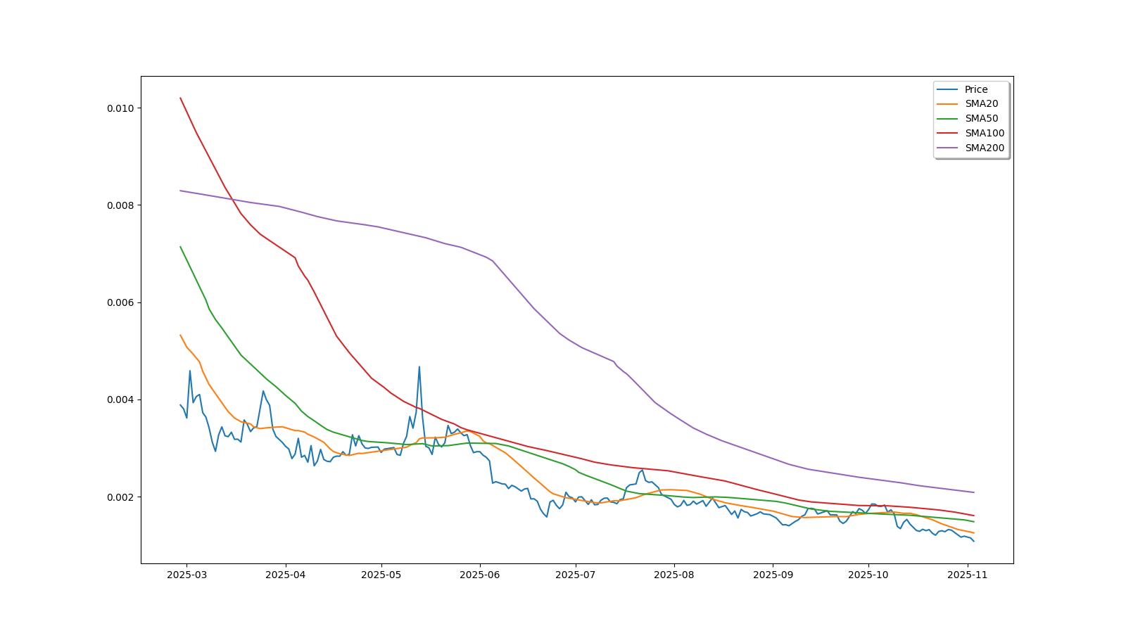 HUND Simple Moving Averages