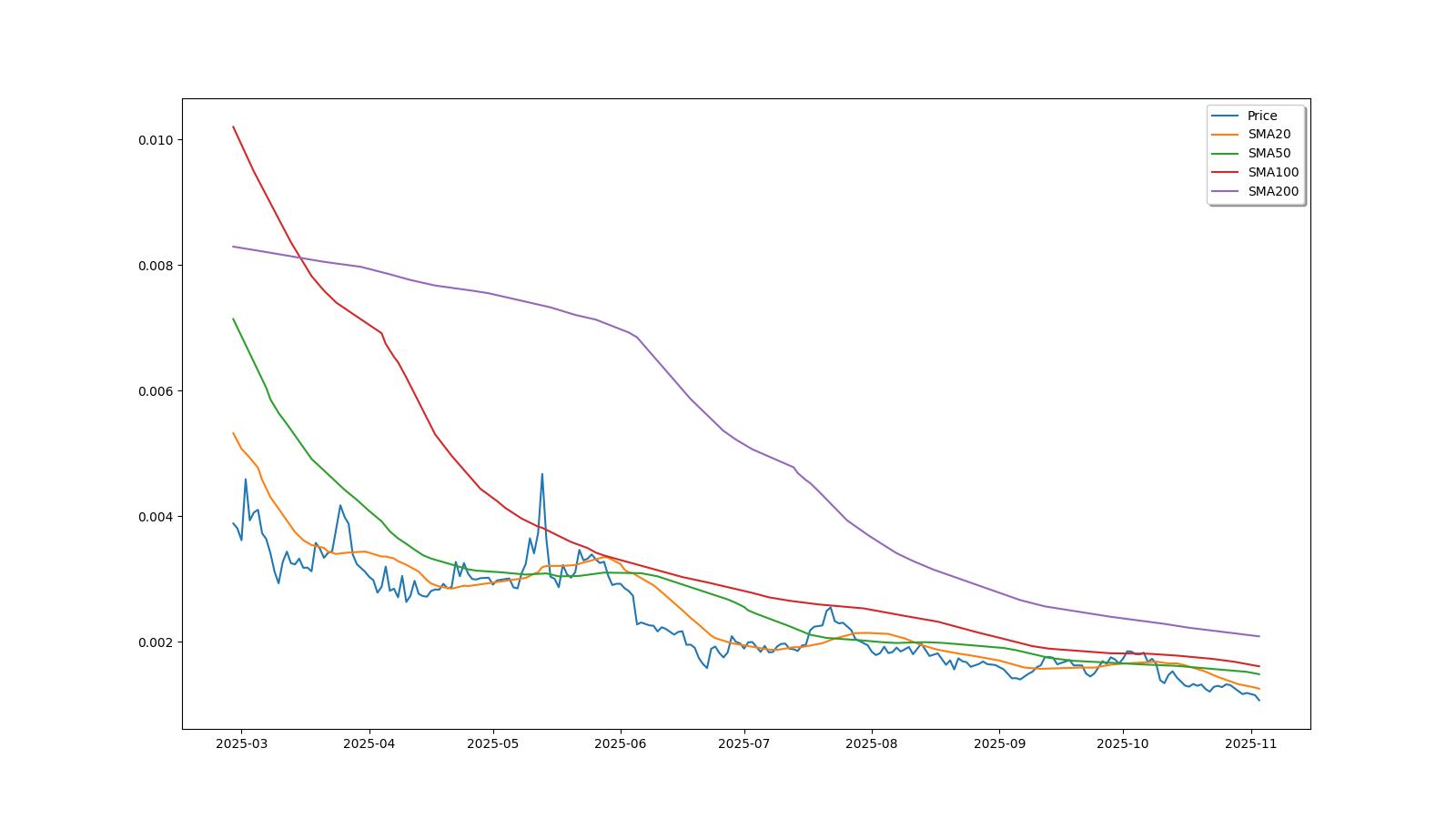 HUND Simple Moving Averages