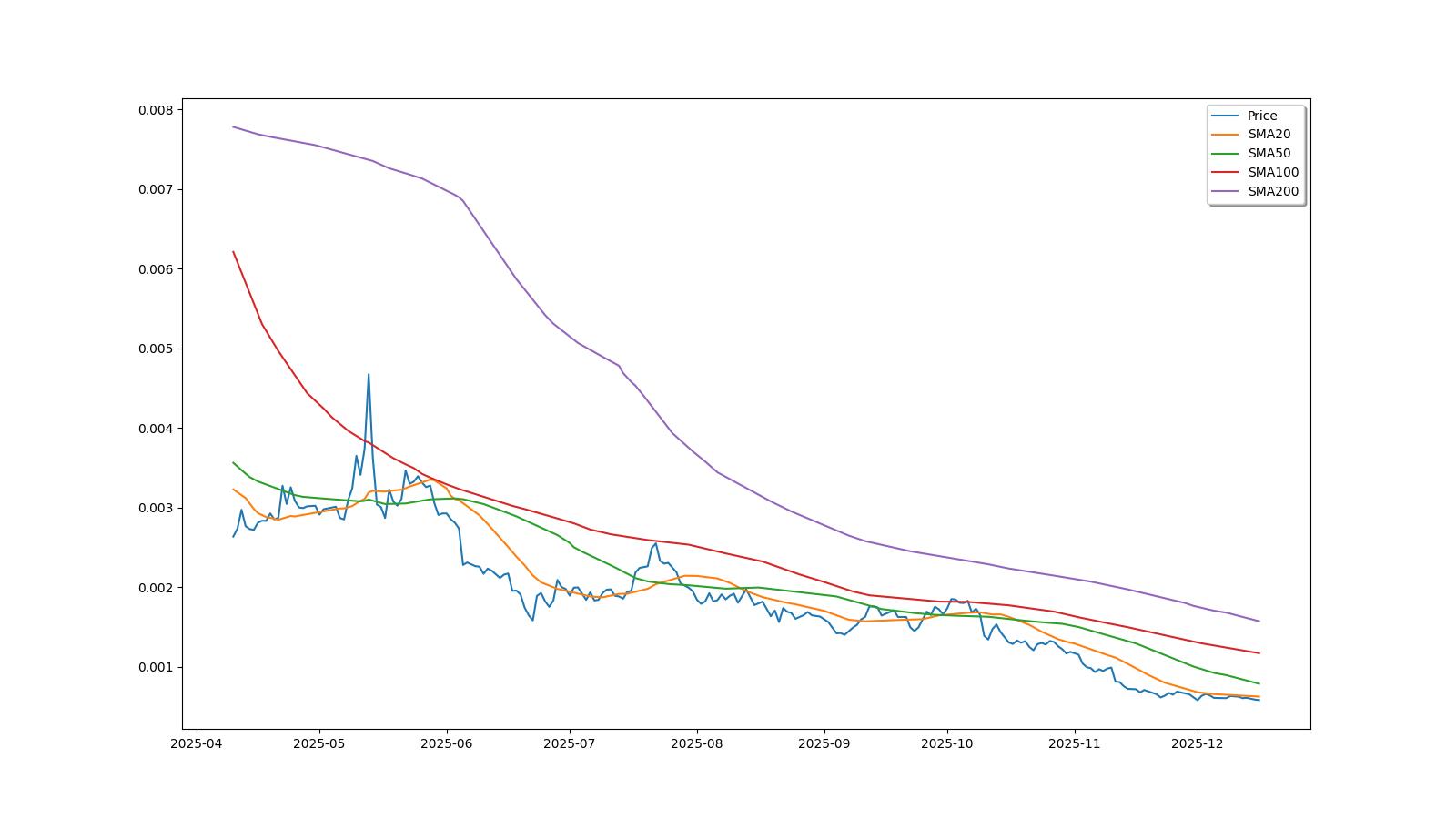 HUND Simple Moving Averages