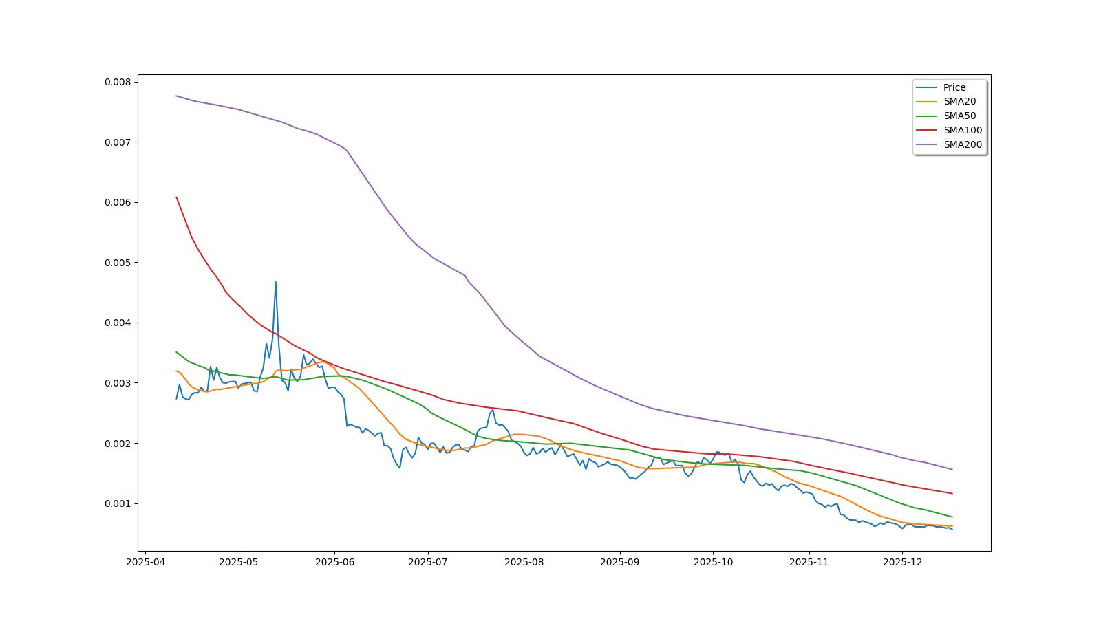 HUND Simple Moving Averages