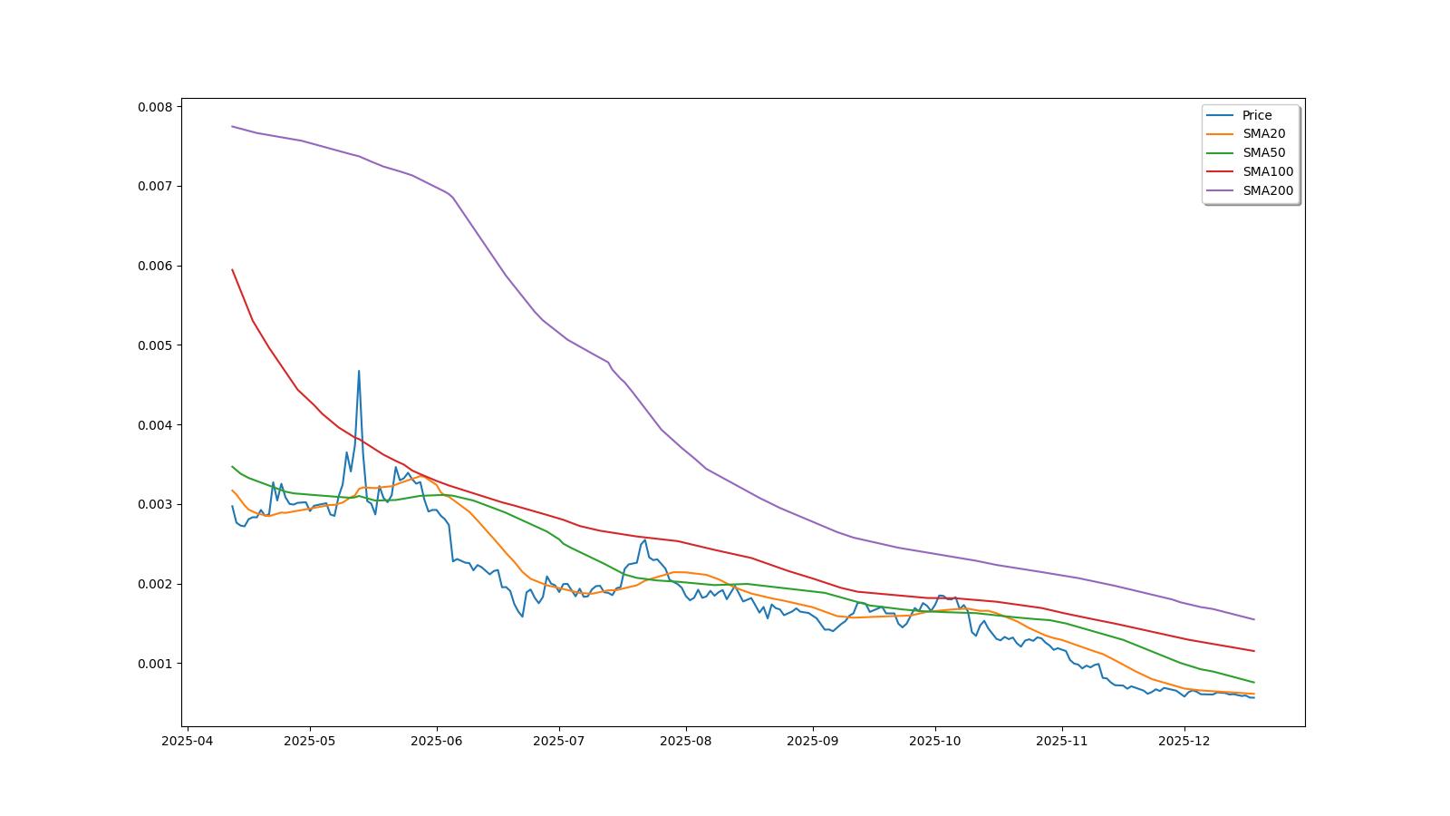HUND Simple Moving Averages