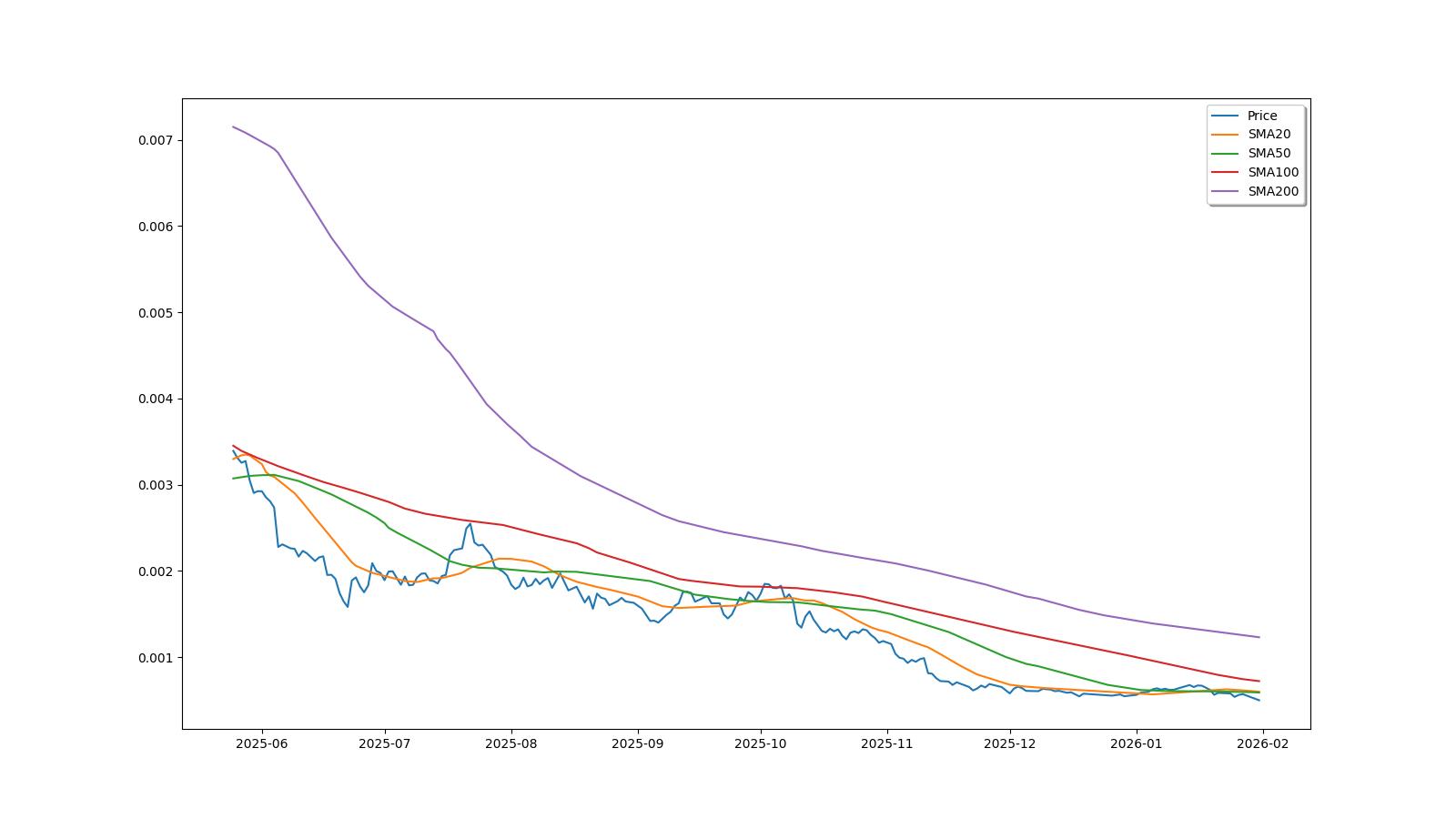 HUND Simple Moving Averages