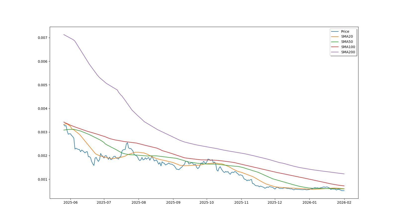 HUND Simple Moving Averages