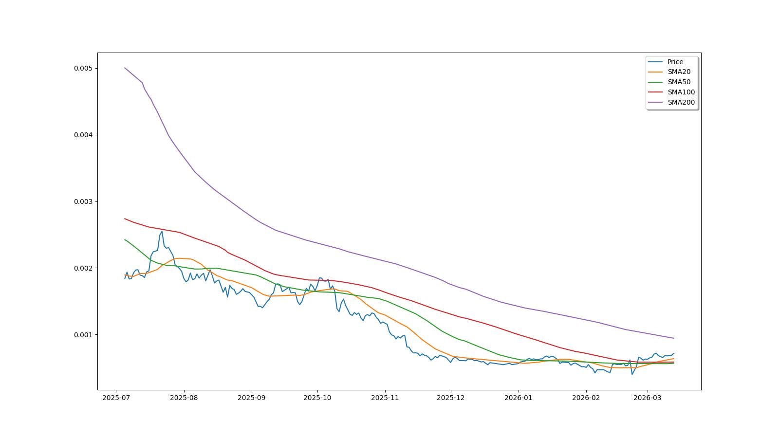 HUND Simple Moving Averages