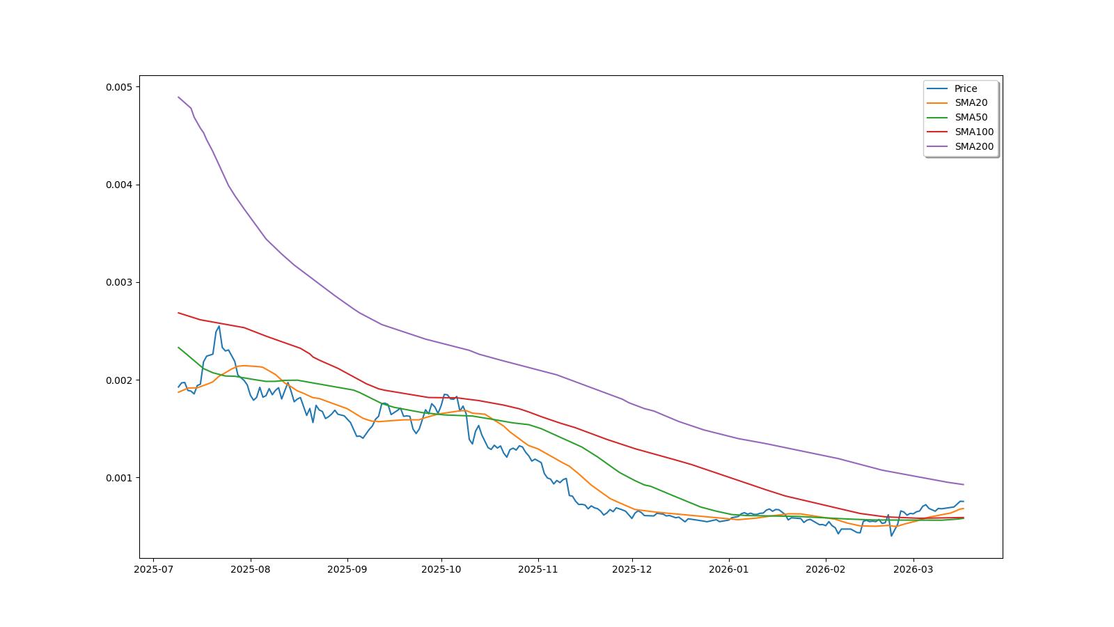 HUND Simple Moving Averages
