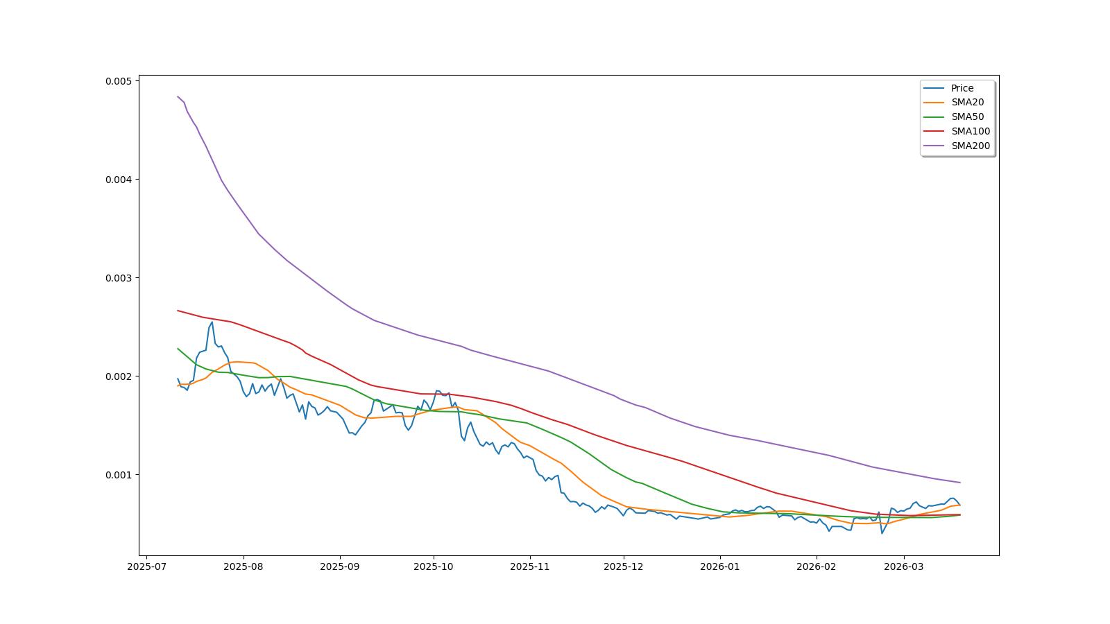 HUND Simple Moving Averages