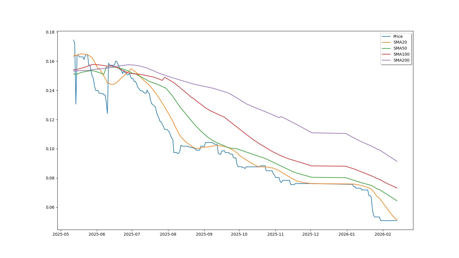 Hundred Finance Simple Moving Averages