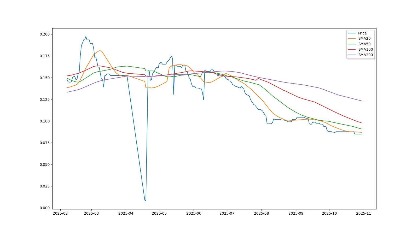 Hundred Finance Simple Moving Averages