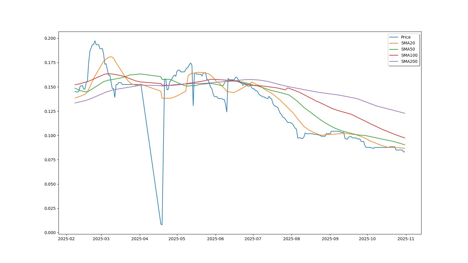 Hundred Finance Simple Moving Averages