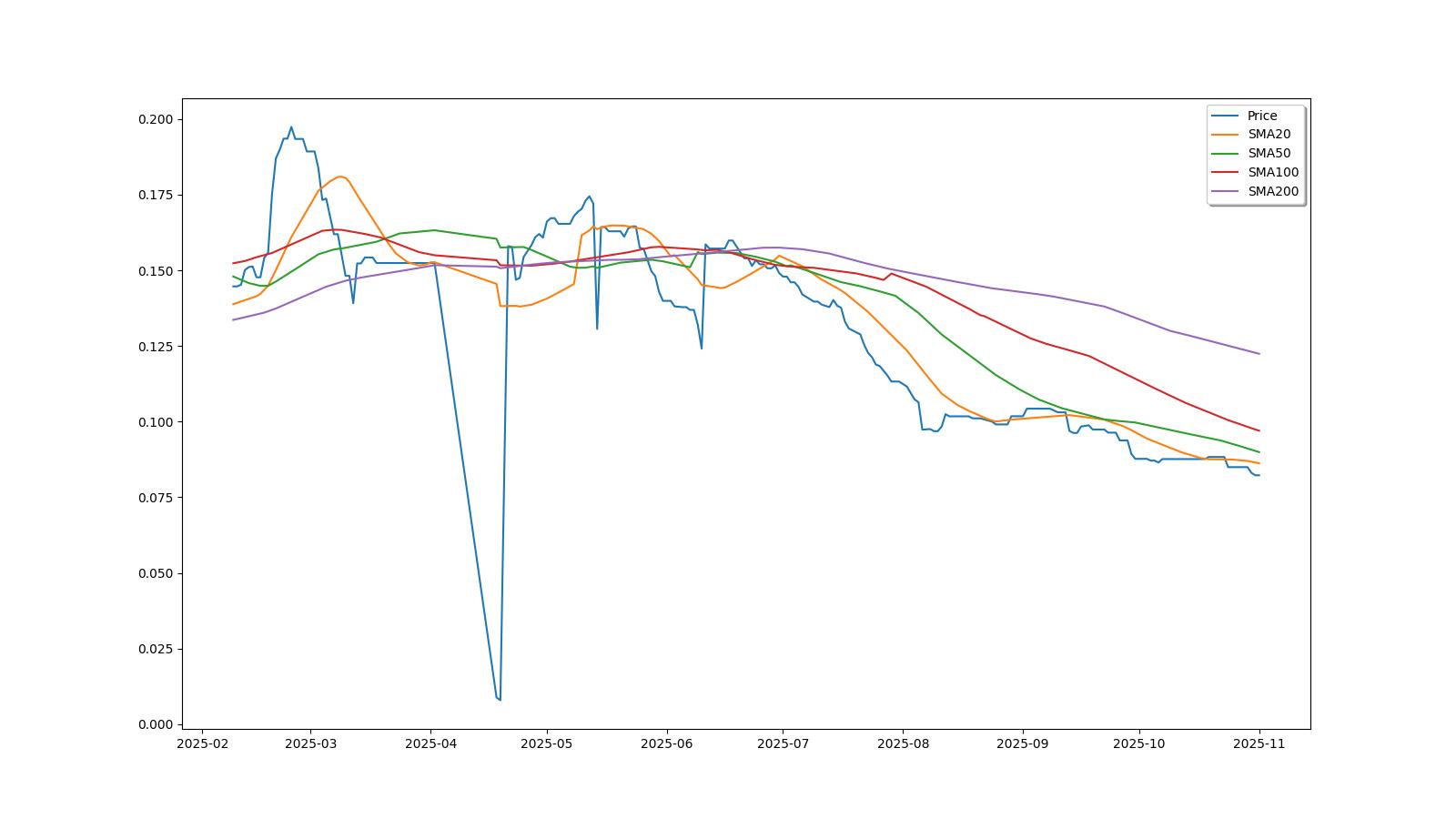 Hundred Finance Simple Moving Averages