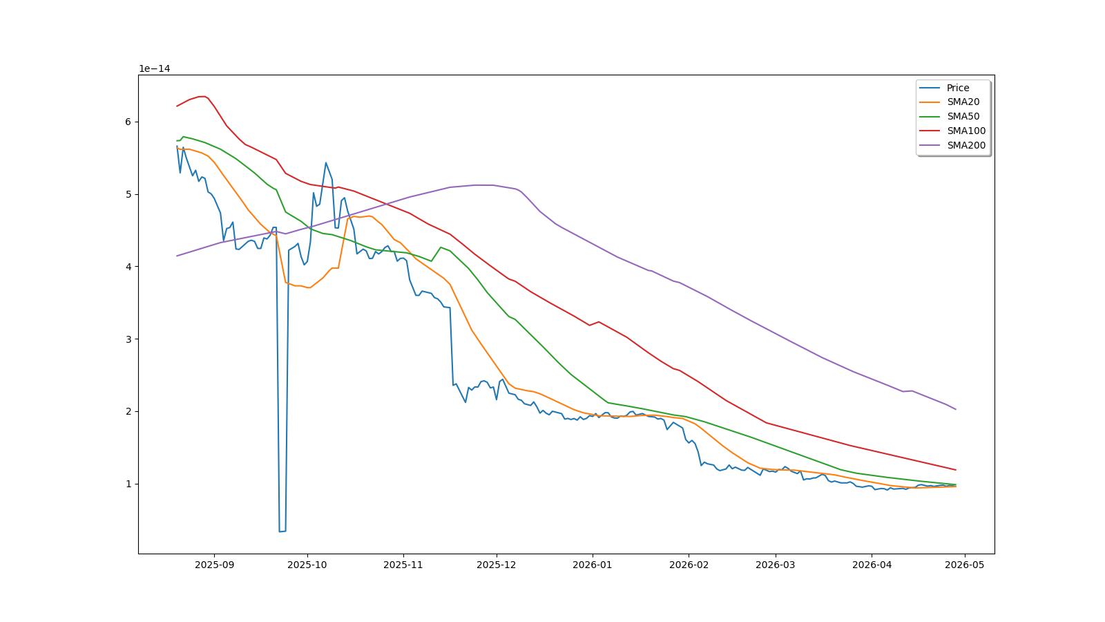 Hungarian Vizsla Inu Simple Moving Averages
