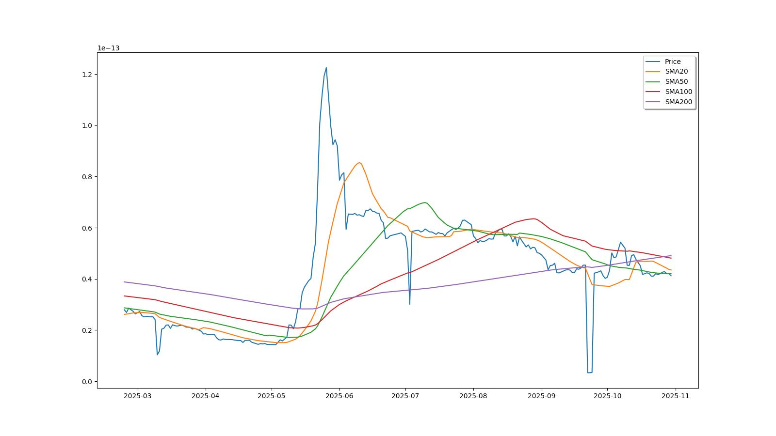 Hungarian Vizsla Inu Simple Moving Averages