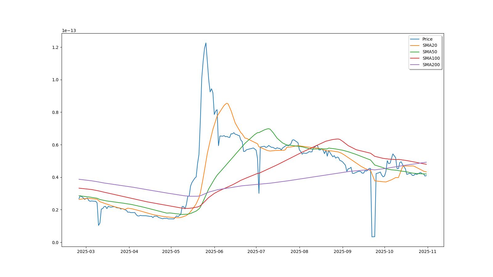 Hungarian Vizsla Inu Simple Moving Averages