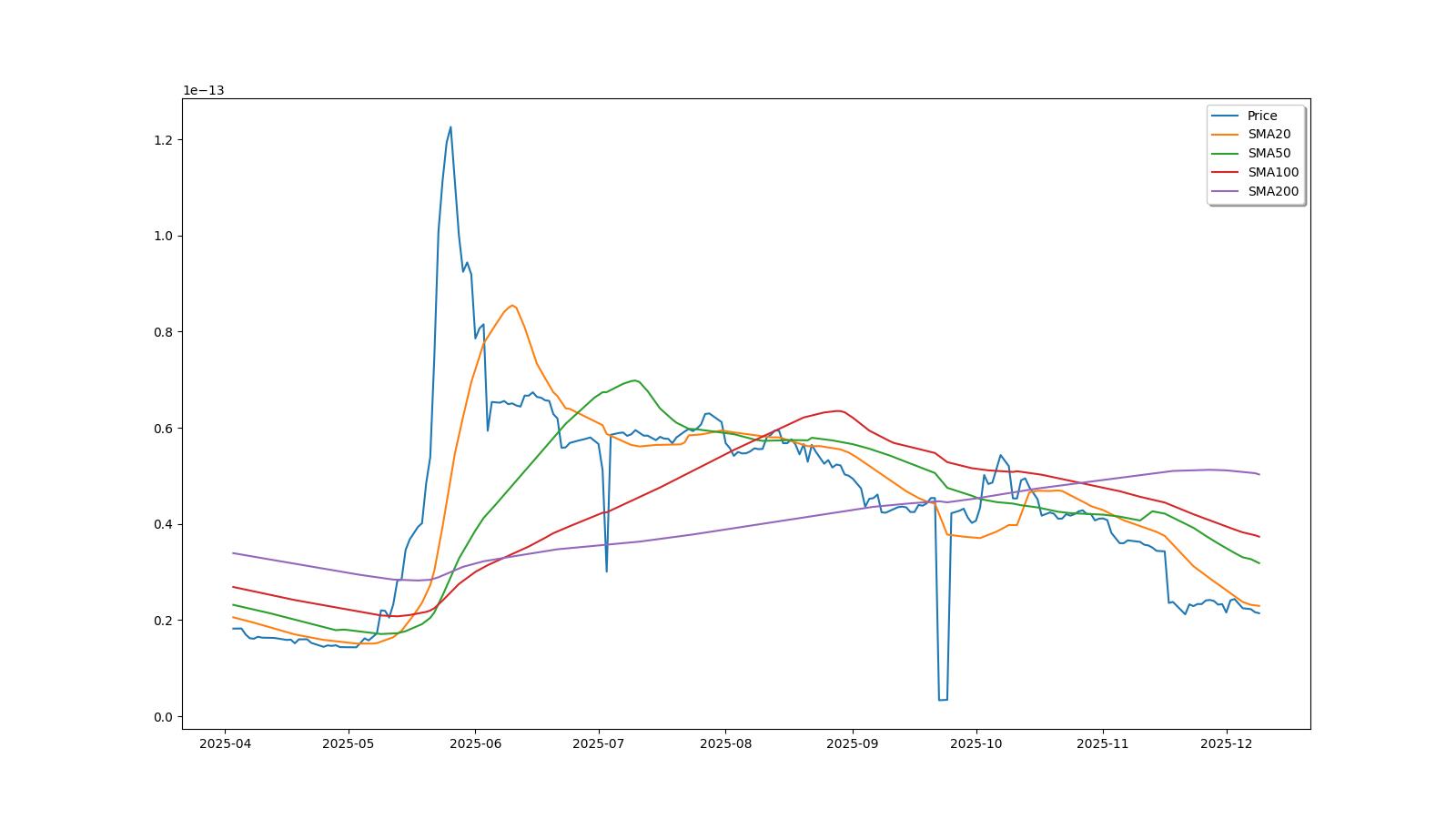 Hungarian Vizsla Inu Simple Moving Averages