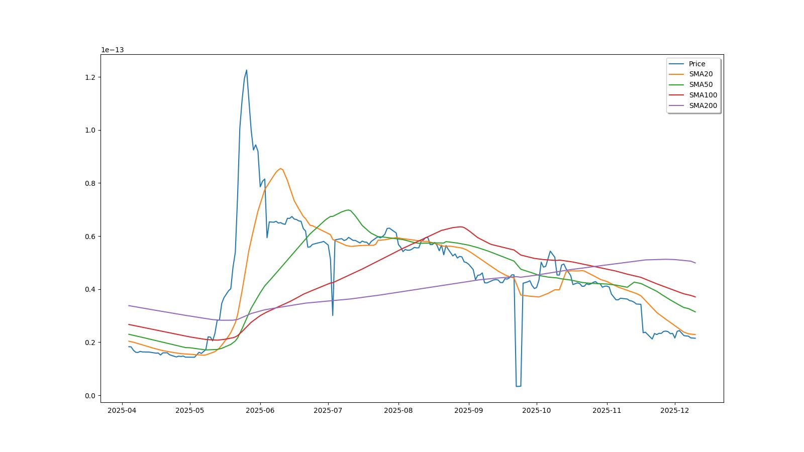 Hungarian Vizsla Inu Simple Moving Averages