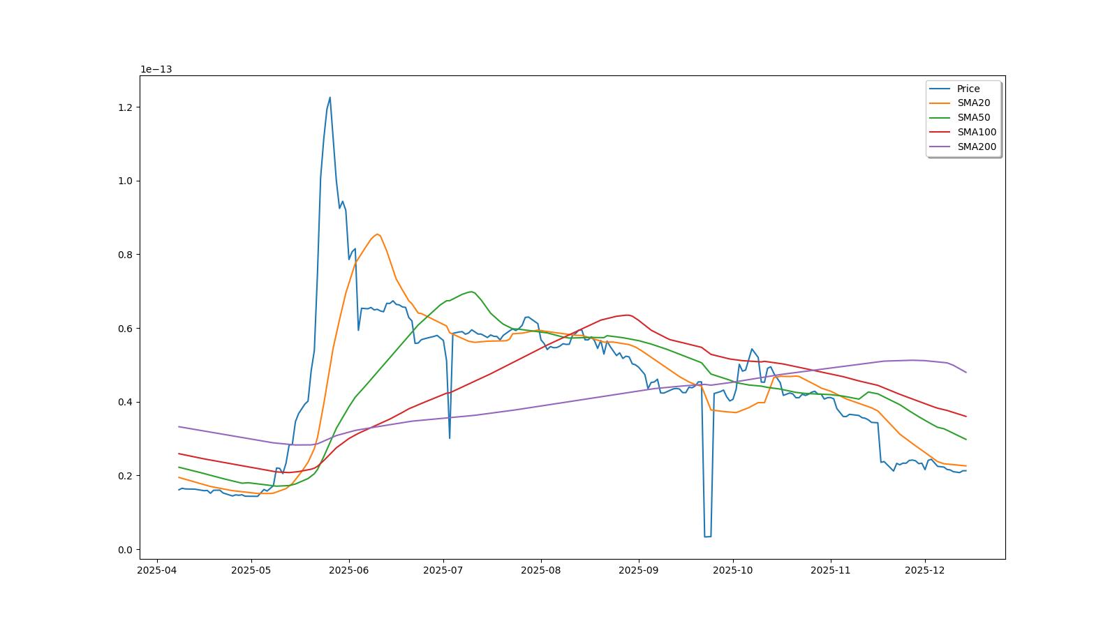 Hungarian Vizsla Inu Simple Moving Averages