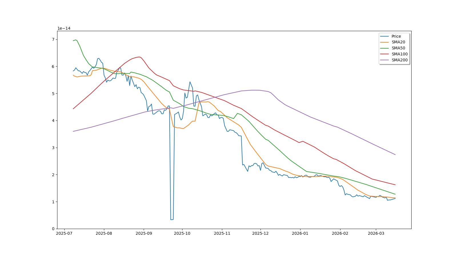 Hungarian Vizsla Inu Simple Moving Averages