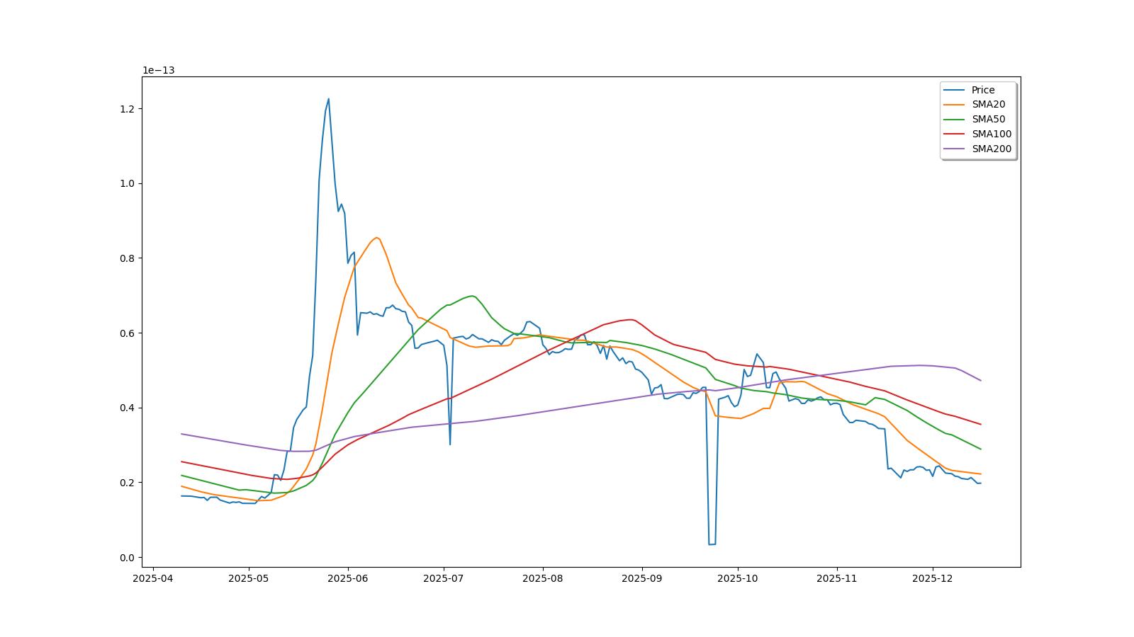 Hungarian Vizsla Inu Simple Moving Averages