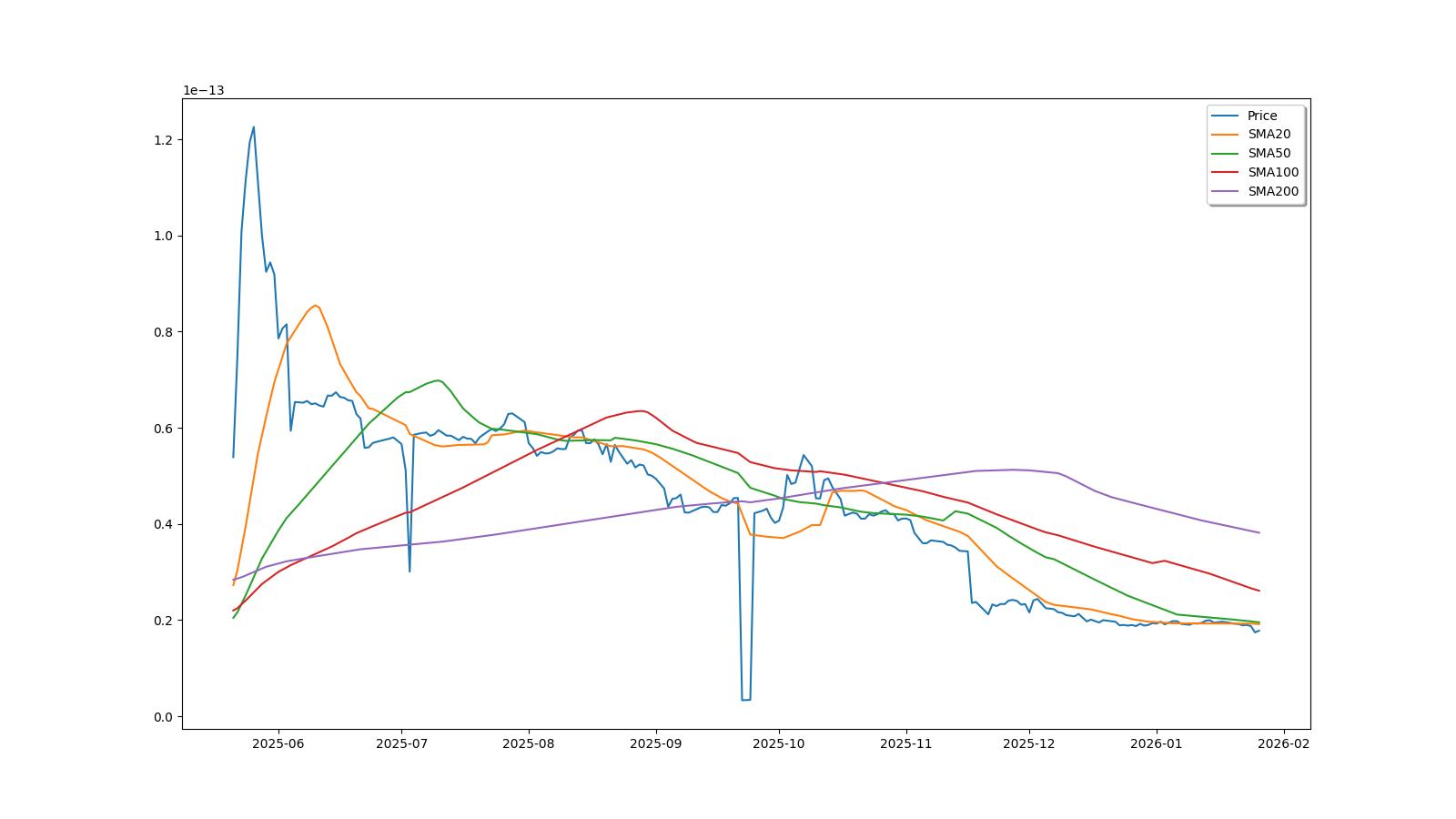 Hungarian Vizsla Inu Simple Moving Averages