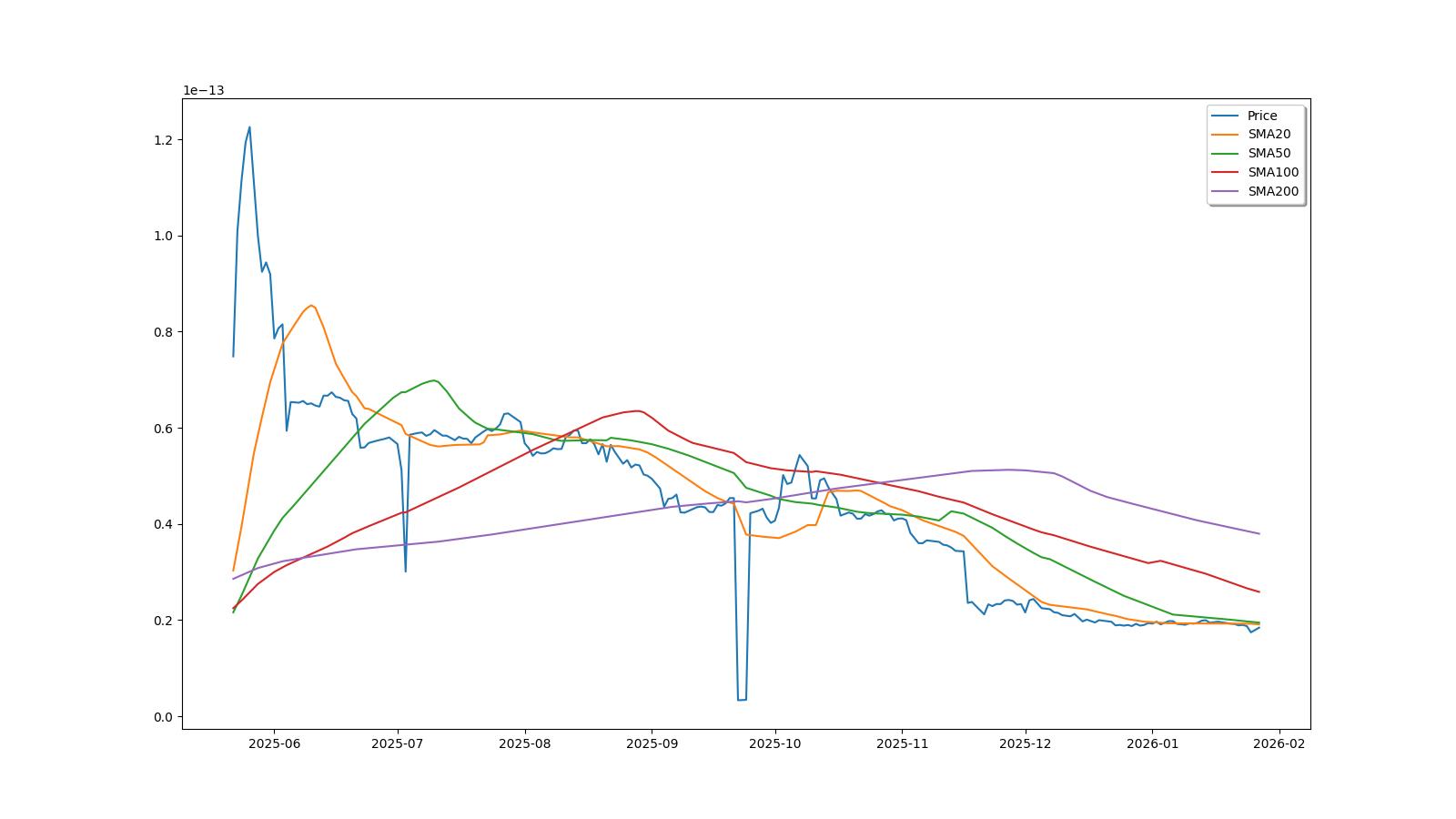Hungarian Vizsla Inu Simple Moving Averages