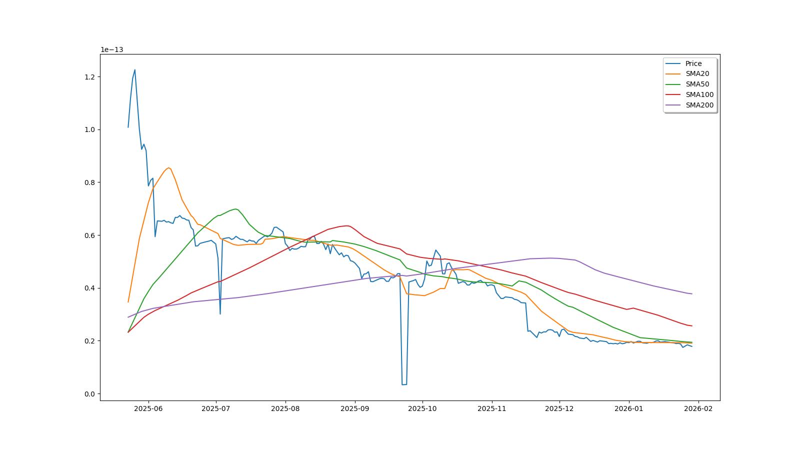 Hungarian Vizsla Inu Simple Moving Averages
