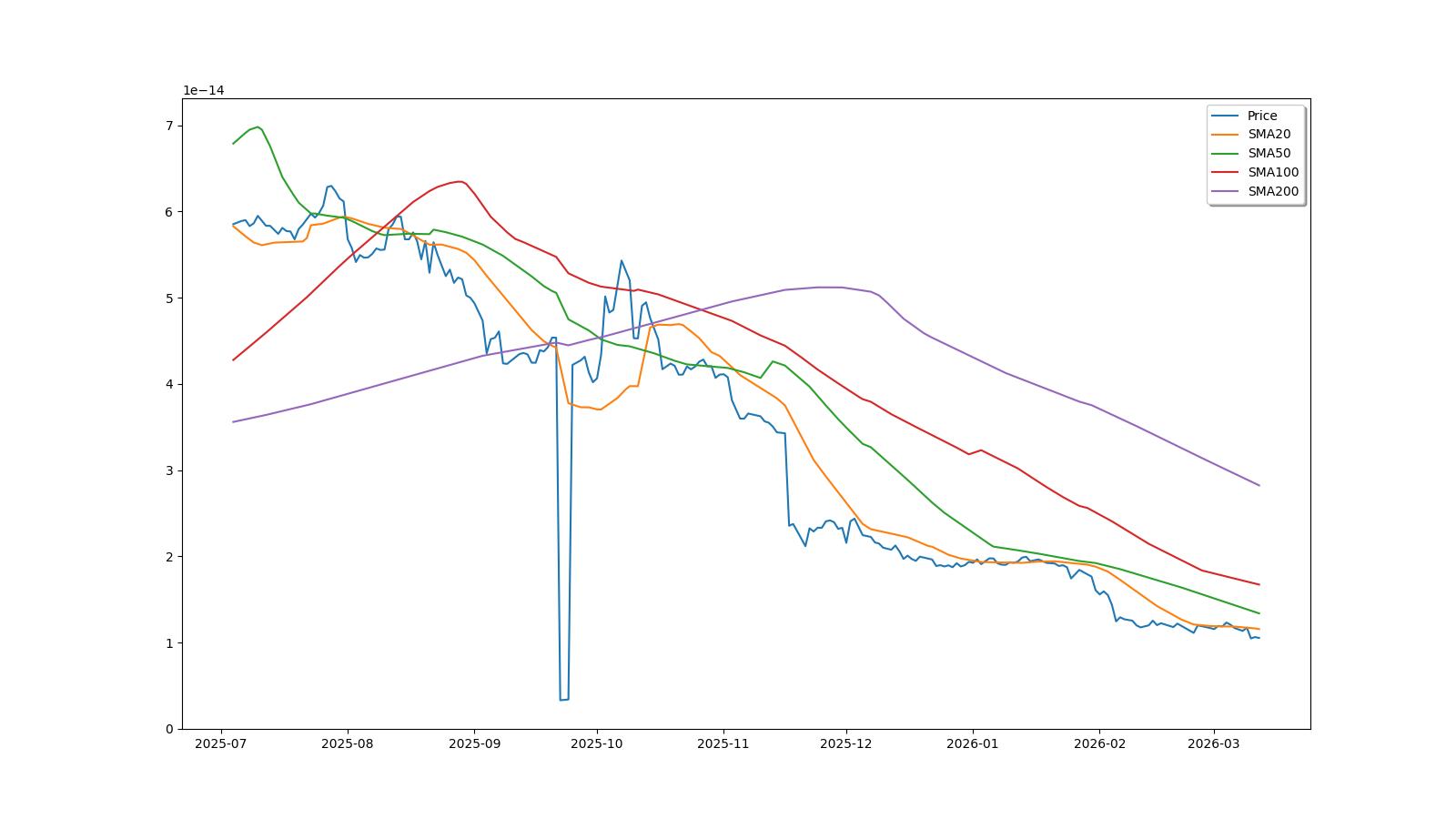 Hungarian Vizsla Inu Simple Moving Averages
