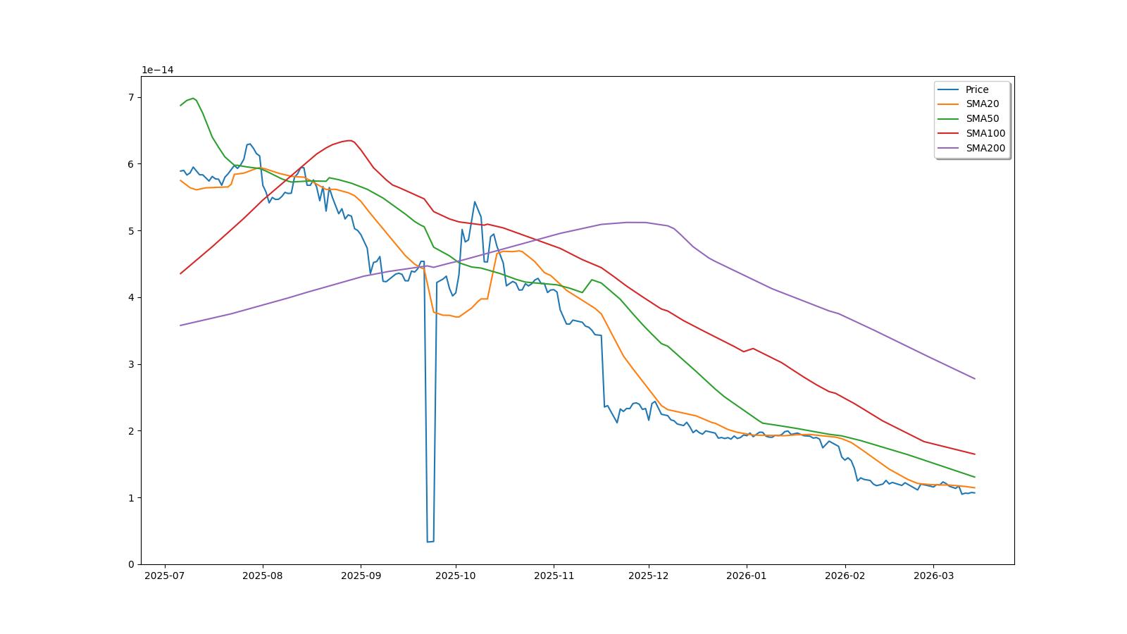 Hungarian Vizsla Inu Simple Moving Averages