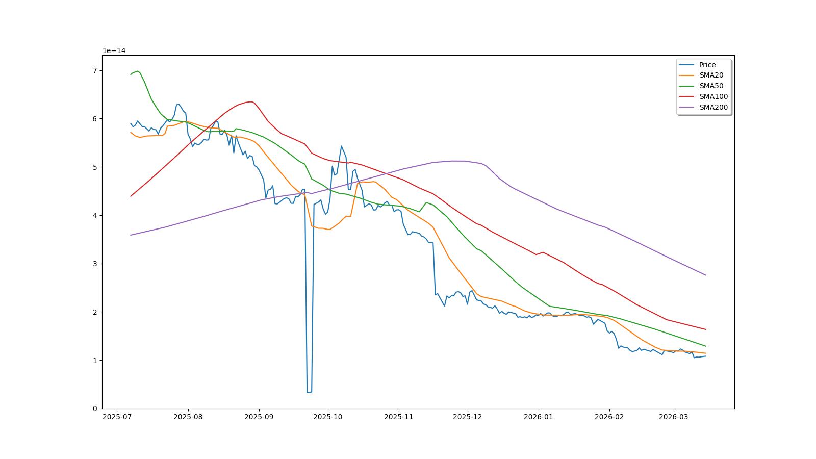 Hungarian Vizsla Inu Simple Moving Averages