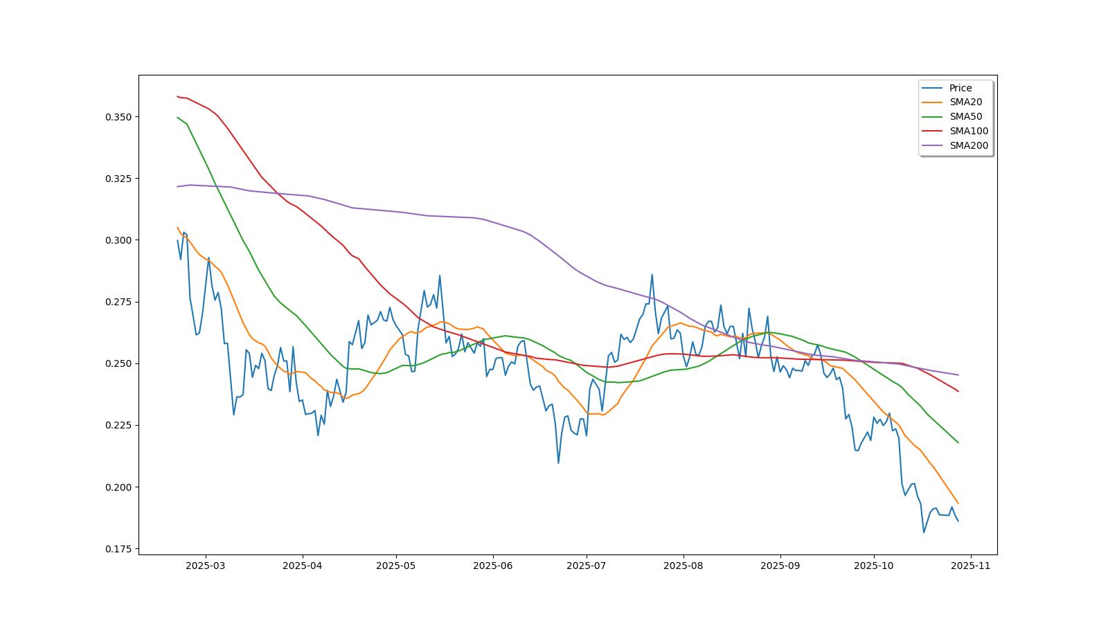 HUNT Simple Moving Averages