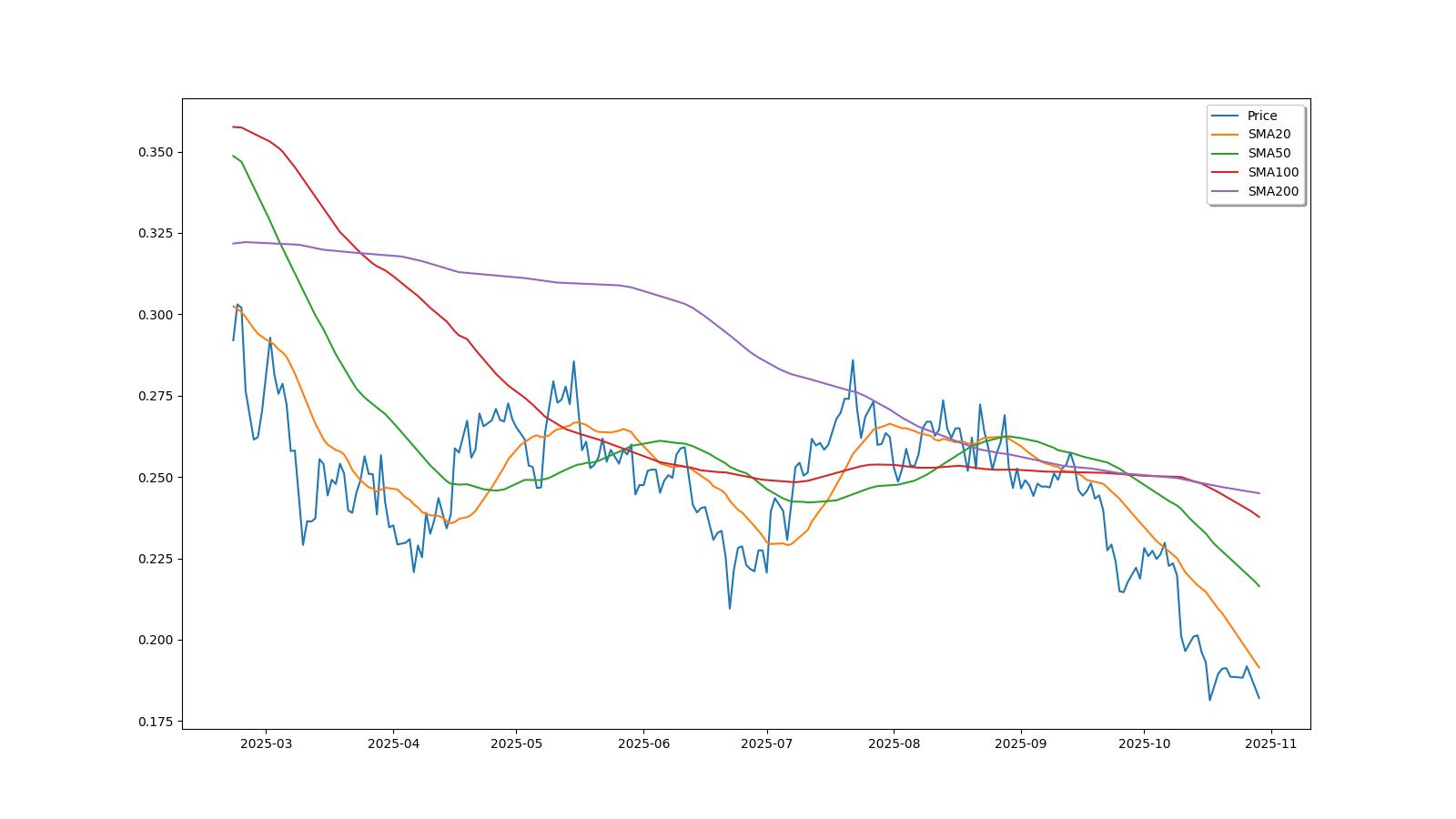 HUNT Simple Moving Averages