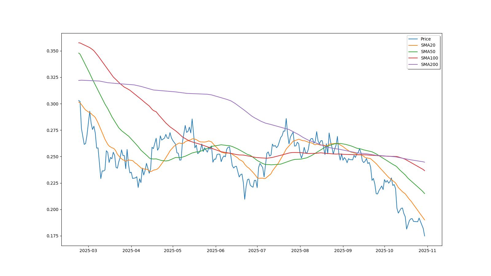 HUNT Simple Moving Averages