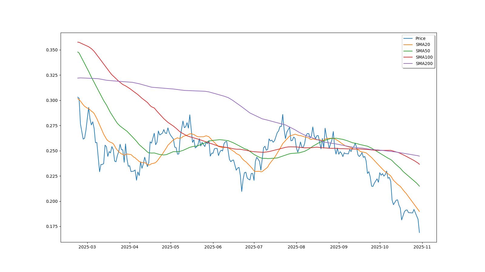 HUNT Simple Moving Averages