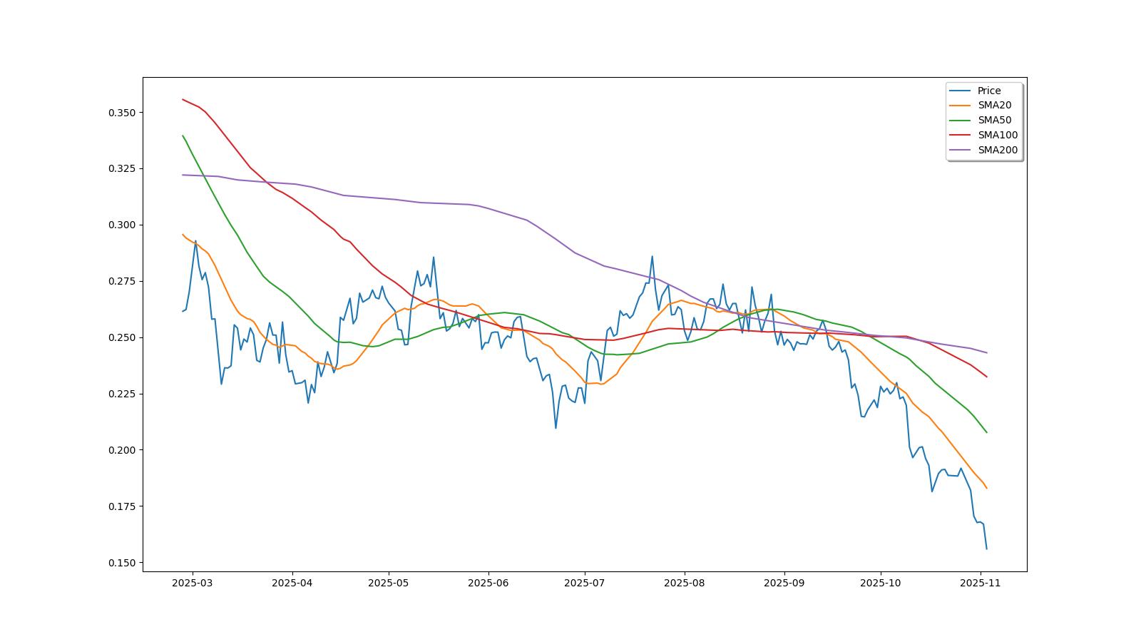 HUNT Simple Moving Averages
