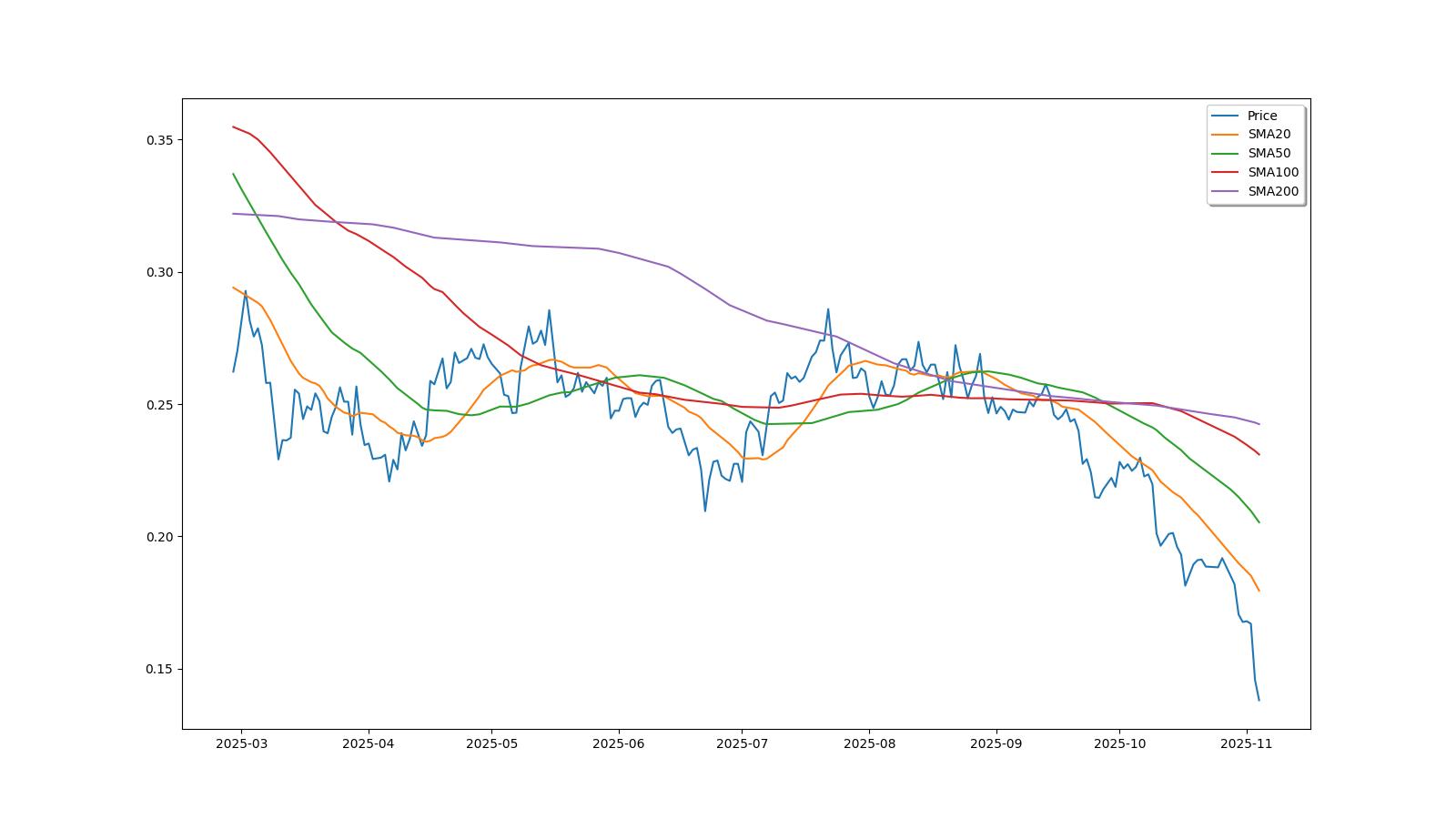 HUNT Simple Moving Averages