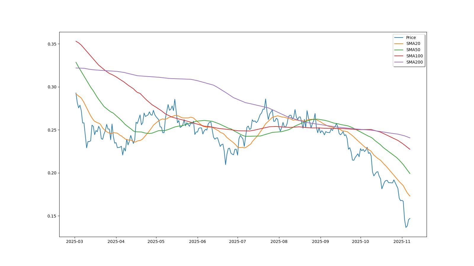 HUNT Simple Moving Averages