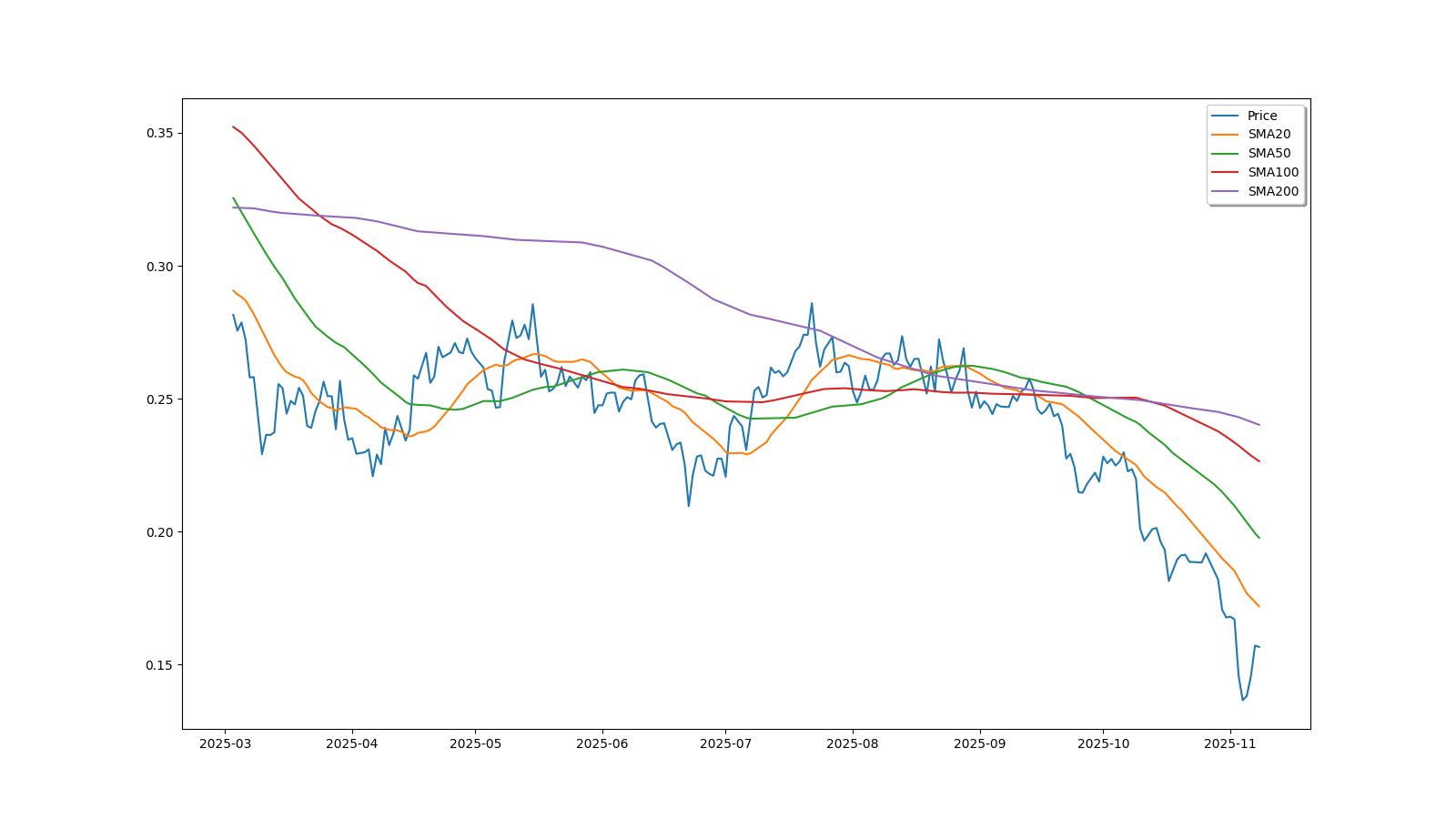 HUNT Simple Moving Averages
