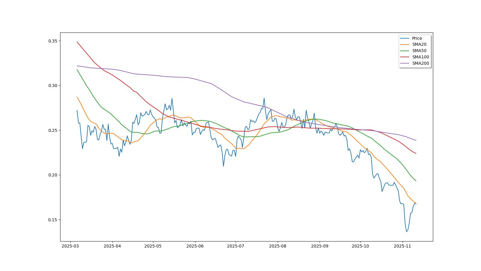 HUNT Simple Moving Averages