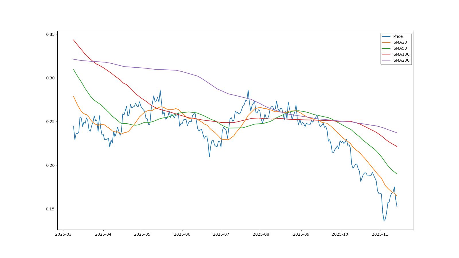 HUNT Simple Moving Averages