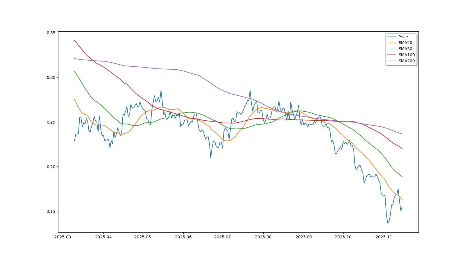 HUNT Simple Moving Averages